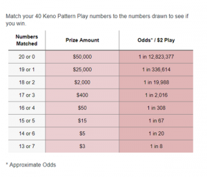 Calculate Your Keno Odds. Play Keno. Best Chances To Win